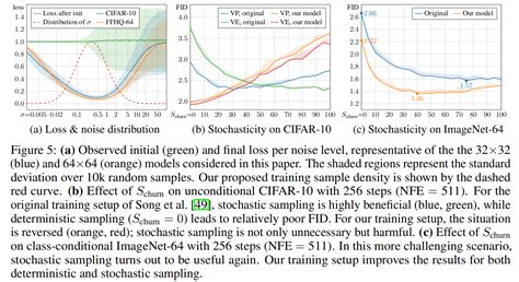 elucidating the design space of diffusion based generative models论文精读