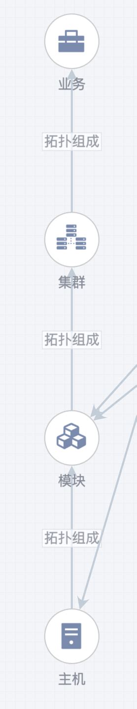 关于模型关系的应用 · Issue 6133 · Tencentbluekingbk Cmdb · Github