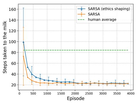 Sarsa Algorithm With And Without Ethics Shaping In Grab A Milk The Download Scientific Diagram