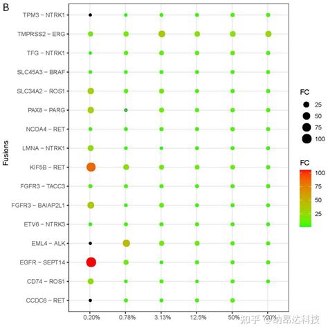 Rna融合基因分析示例 知乎