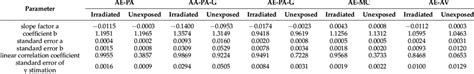 Linear Correlation Parameters For The Obtained Data Download