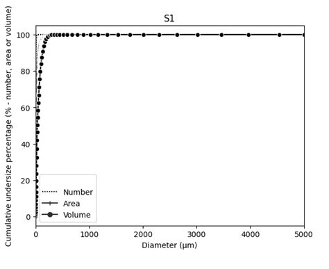 Cumulative Particle Size Distribution Curves For Snow Sample S1 The