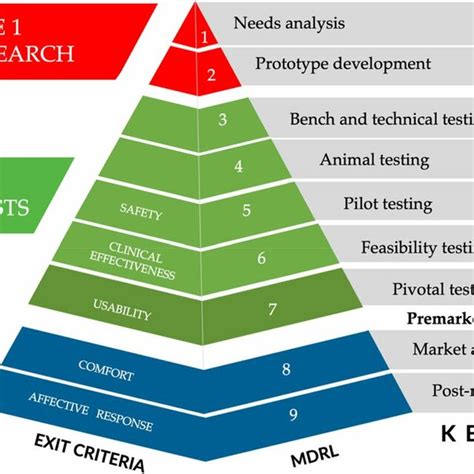 Mdrl Key Tasks And Exit Criteria Download Scientific Diagram