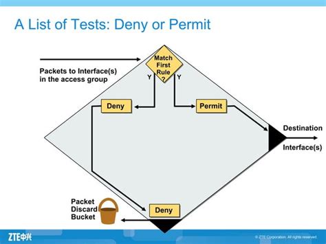 04 Zxr10 Bc En Acl Principle And Configuration Acl Principle 1 Ppt 201105 24 Ppt