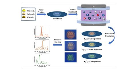 Fluorescent Patterning Of Polymeric Substrates With Rare Earth Doped Nanophosphors Assisted By