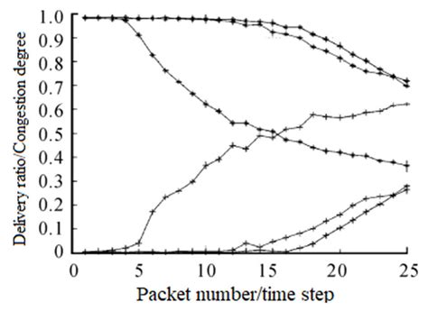 Different Routing Strategy Network Simulation Results Download Scientific Diagram