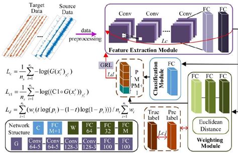 Figure 1 From An Open Set Compound Fault Diagnosis Method For Gearboxes Based On Weighted Domain