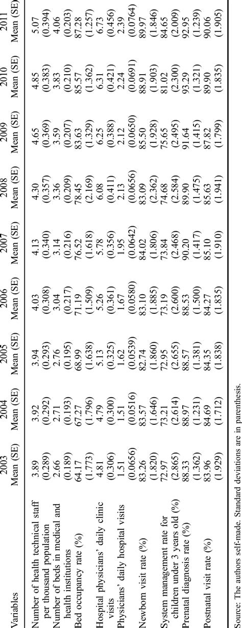 descriptive statistics for china s provincial health service input and