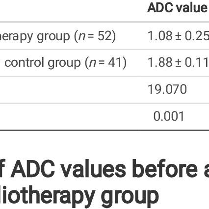Comparison Of ADC Values Between The Two Groups Download Scientific Diagram