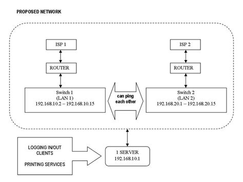 2 isp 2 routers 2 switches 1 network server configuration 2 by