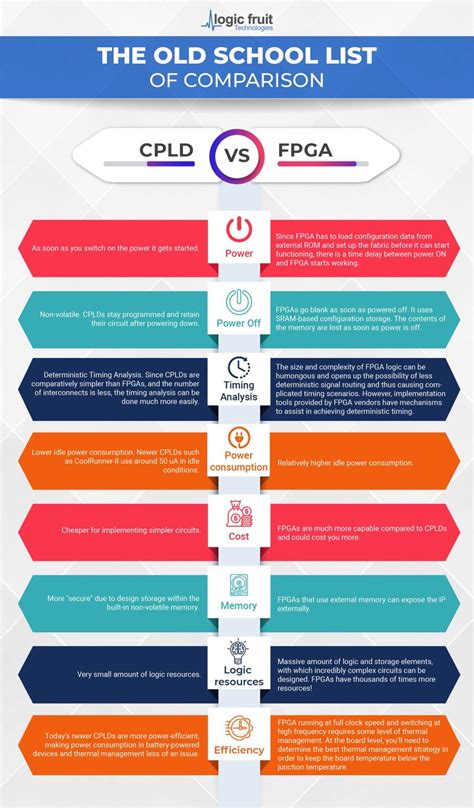 CPLD VS FPGA The Never Ending Conquest 2024