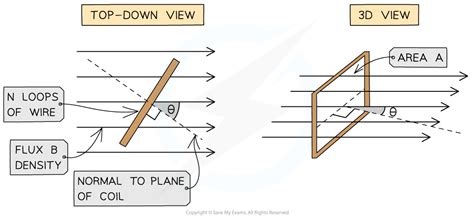 Magnetic Flux Density Flux And Flux Linkage 714 Edexcel A Level