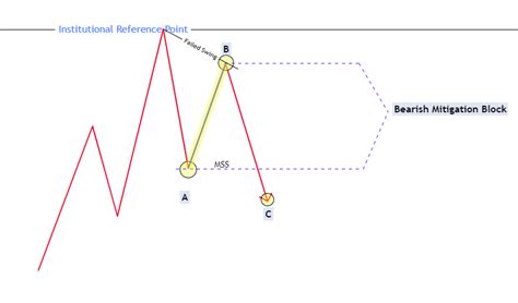 Master The Mitigation Block Ict And Learn To Trade It