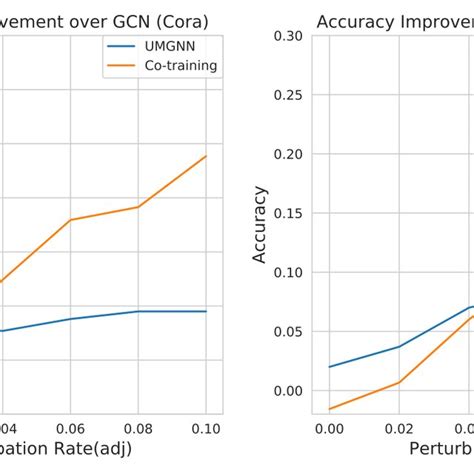 Accuracy Improvement Over Gcn As Perturbation Rate Increases Cog