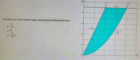 Solved Find The Area Of The Shaded Region Enclosed By The