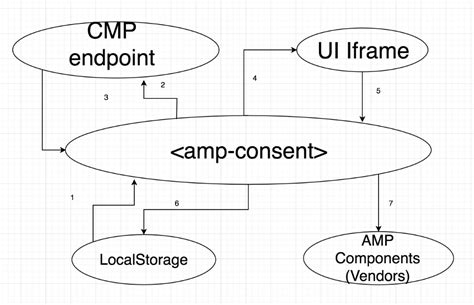 I2i Support Cmp Integration With · Issue 17742 · Ampprojectamphtml · Github