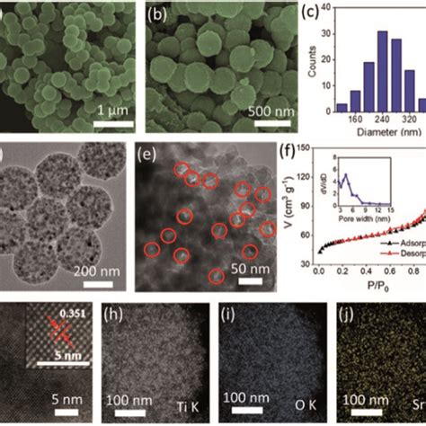 A Synthetic Process Of The Nh2 Functionalized Sr Tio2 Mesoporous Download Scientific Diagram