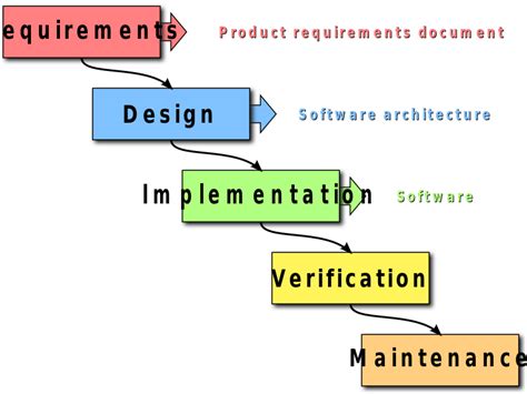 Software Development Model Errorcamp