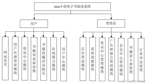 基于java springboot mysql在线小说电子书阅读系统设计与实现 ew帮帮网