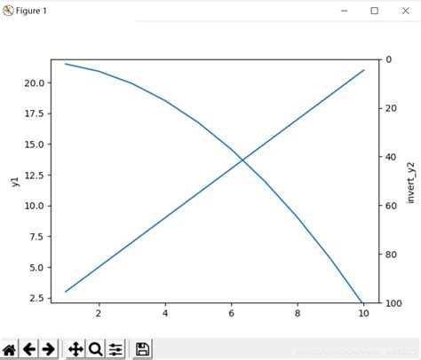 Python每日一记112matplotlib次坐标轴和翻转坐标轴python翻转坐标轴 Csdn博客