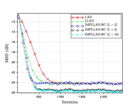 Comparisons Among The Lad Llad And Impllad Rc Algorithms For ρ 045 Download Scientific