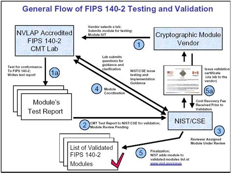 fips 140 2 security testing for wireless medical devices electrical