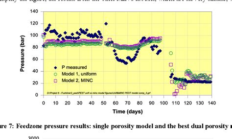 Figure 7 From Dual Porosity Models Of A Discharge Test Semantic Scholar