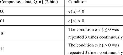 two bit adaptive delta compression protocol download table