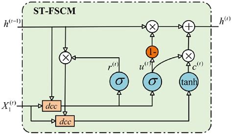 Spatial Temporal Feature Synchronous Capture Module St Fscm