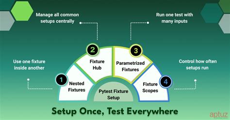 Pytest Fixtures Setup Once Test Everywhere