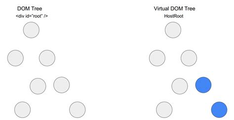 React Virtualdom Fiber Render