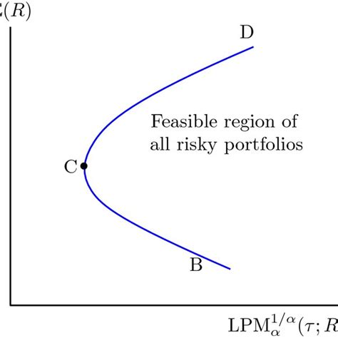 efficient frontier of risky assets download scientific diagram