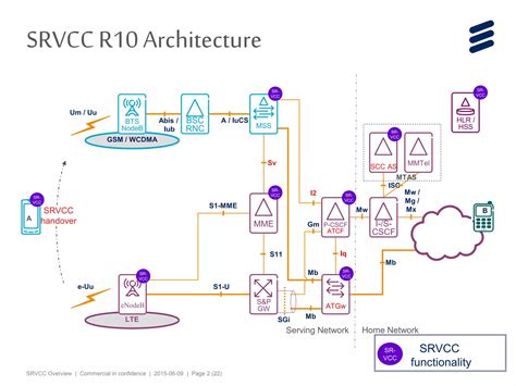 Srvcc Overview PPTX Computer Networking Computing