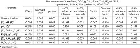 analysis of the experiment with the central composite design using