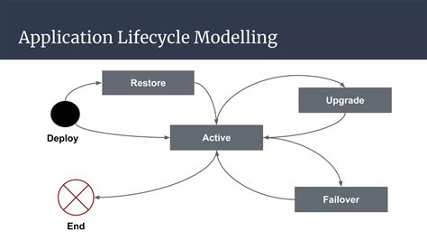 Automating Application Lifecycles On Kubernetes Ppt