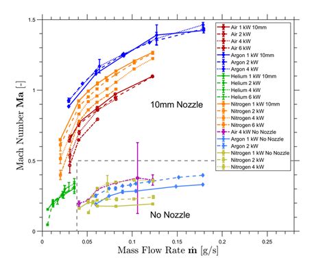 Axial Mach Number M A As A Function Of Mass Flow Rate ˙ M For Air Red