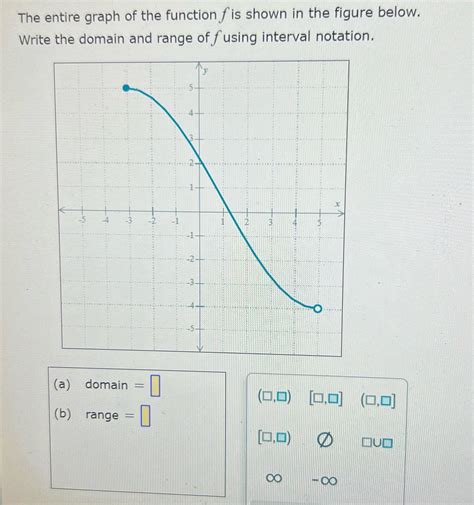 Solved The Entire Graph Of The Function F Is Shown In The Figure