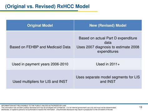 Ppt Medicare Part D Risk Adjustment Performance Of The Rxhcc Risk