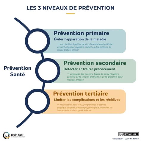Comprendre La Notion De Prévention Santé