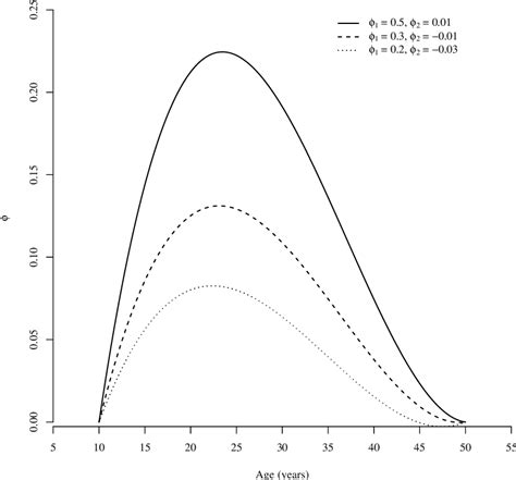 Figure 1 From Modeling The Age Pattern Of Fertility An Individual Level Approach Semantic Scholar