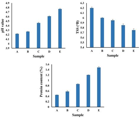 Ph Tss And Protein Content Of The Beverage Samples A 0 Ml Soy Whey Download Scientific