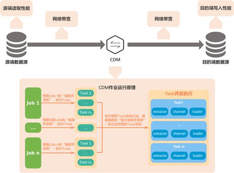 迁移作业原理 性能白皮书 云数据迁移 cdm 华为云