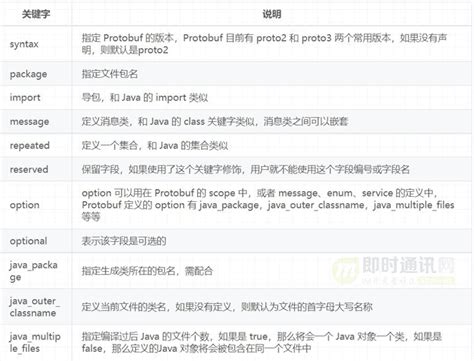 im通讯协议专题学习 六 ：手把手教你如何在android上从零使用protobuf