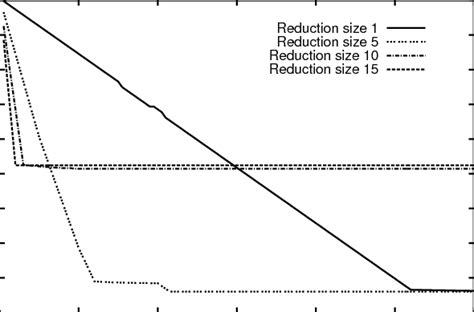 A Comparison Of Cost With The Algorithm Aggression Download