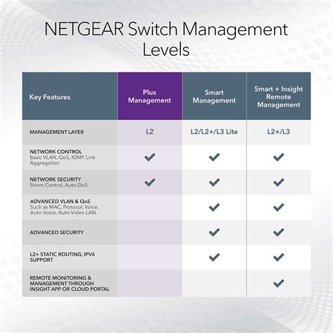 NETGEAR Port Gigabit Ethernet Plus Network Switch GS E Managed Desktop Or Wall Mount