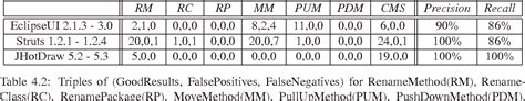 Table 21 From Automated Upgrading Of Component Based Applications