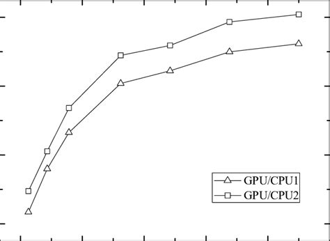 Overall Speedup Ratio Of One GPU Over CPUs Running GROMACS Download Scientific Diagram