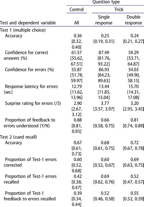 Mean Results ±95 Confidence Intervals For All Dependent Variables As Download Scientific