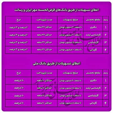 ورود به سامانه ساجد وام دانشجویی ساجدورود