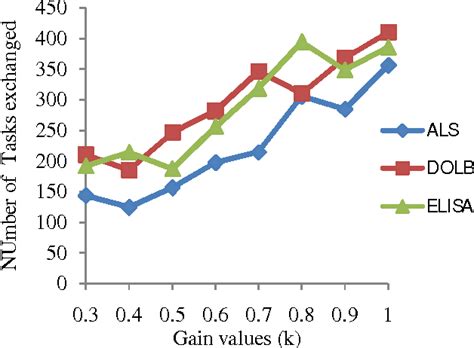 table 1 from an adaptive load sharing algorithm for heterogeneous